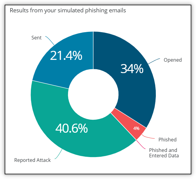Security Awareness Training Campaign Considerations
